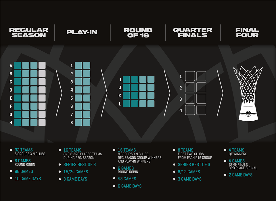 FIBA Champions League competition format updated - Latest Basketball News